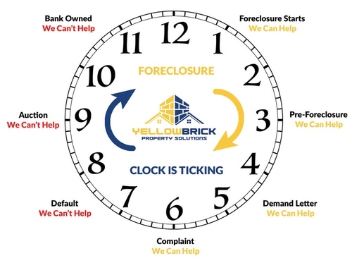 Avoid Foreclosure in New Jersey | Yellow Brick Property Solutions